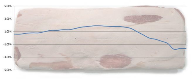 Retail Bacon Slicing - Higher efficiencies in UK retail bacon production
